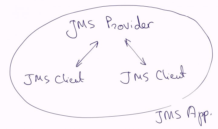 Introduction to JMS | Coding ideas